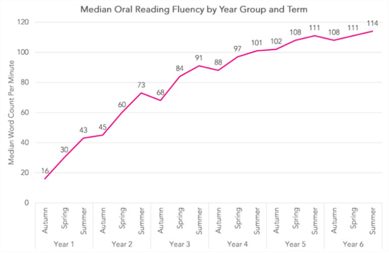 Measuring Reading Fluency - Key Learnings from New Research - ECIS