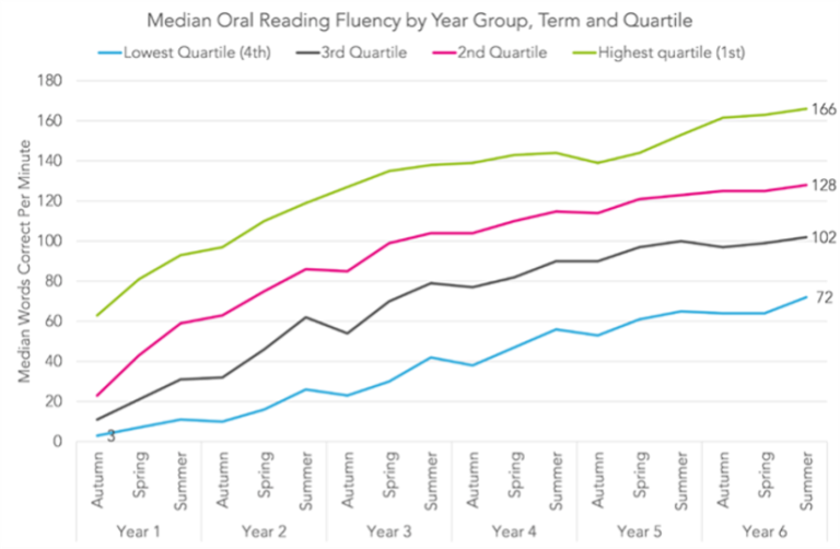 Measuring Reading Fluency - Key Learnings from New Research - ECIS